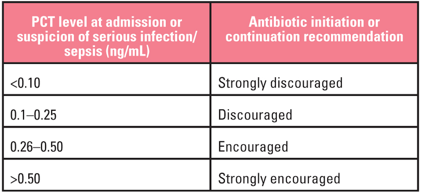 Procalcitonin testing as an aid to antibiotic stewardship | Medical ...
