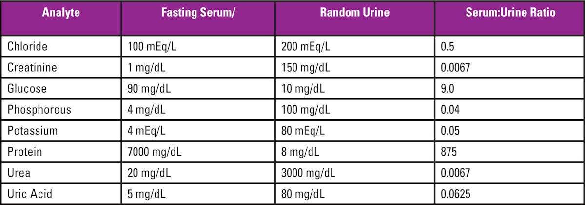 Urine Time – Past, Present and Future | Medical Laboratory Observer