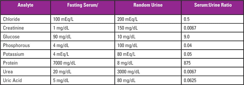 Urine Time – Past, Present and Future | Medical Laboratory Observer