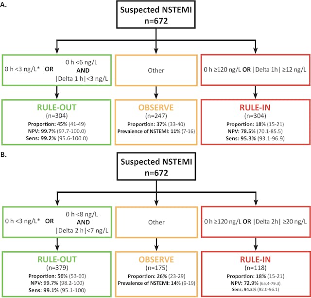 Implementation of high-sensitivity cardiac troponin into clinical ...