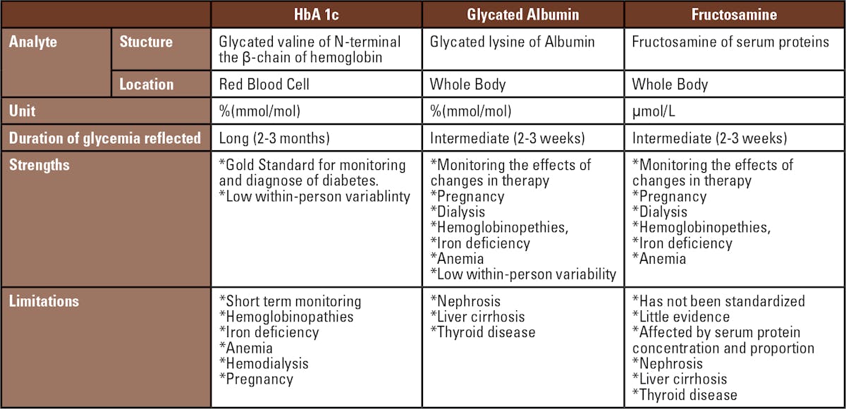 Glycated albumin – utility and distinction vs A1C and fructosamine ...