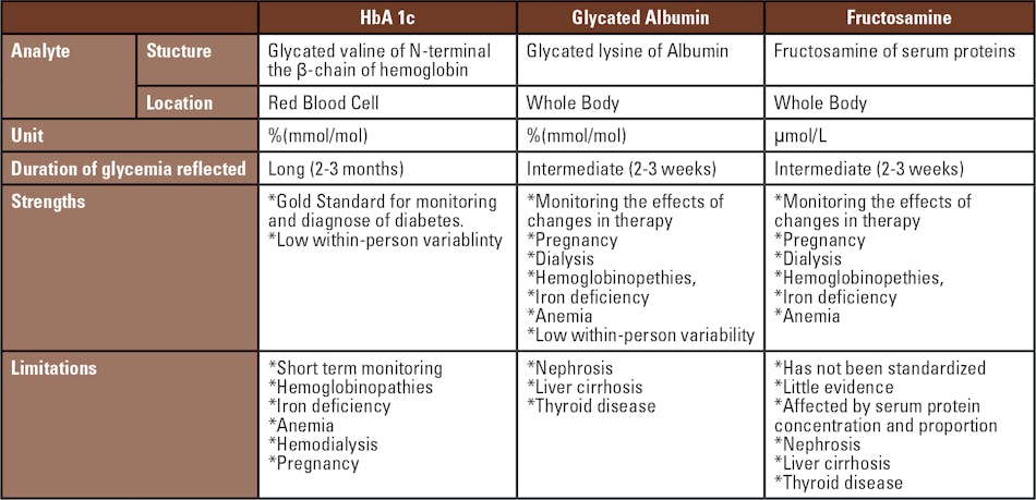 Glycated albumin – utility and distinction vs A1C and fructosamine ...