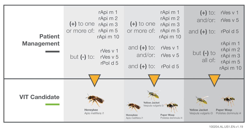 Component testing emerging as critical indicator for anaphylactic risk ...