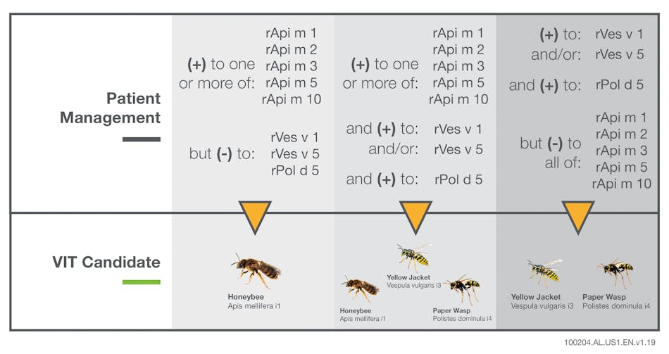 Component testing emerging as critical indicator for anaphylactic risk ...