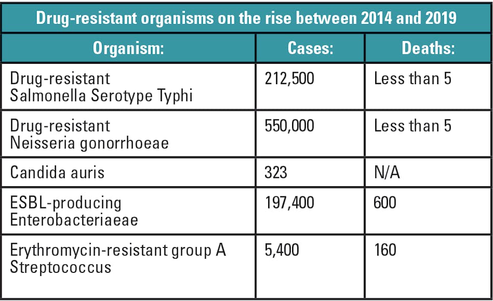 New tools combat a complex antimicrobial resistance problem | Medical ...