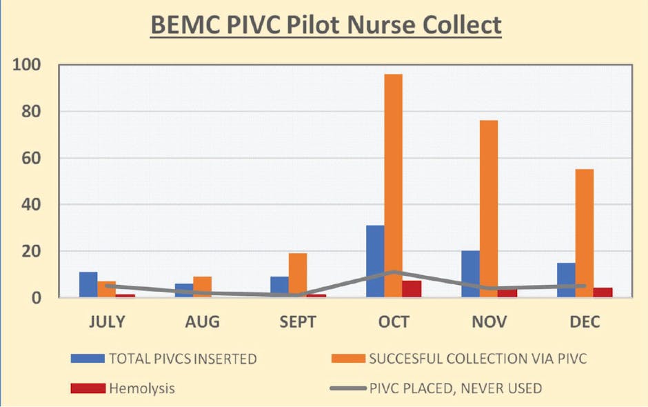 Utilizing phlebotomists to obtain blood samples through PIVCs | Medical ...