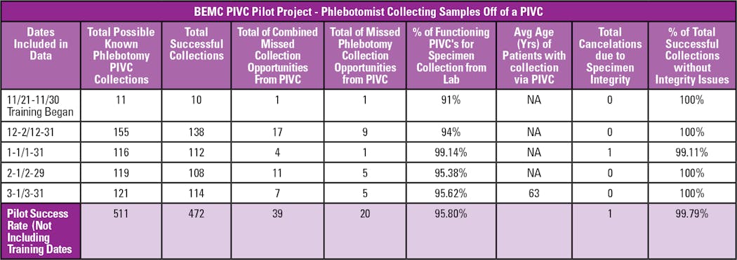 Utilizing phlebotomists to obtain blood samples through PIVCs | Medical ...