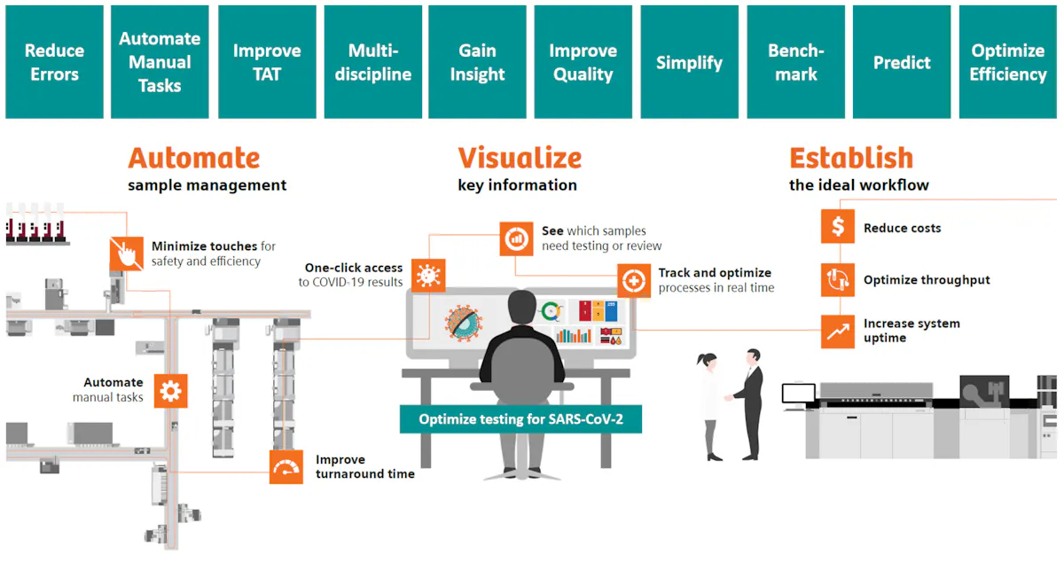 The benefits of lab automation to facilitate testing for SARS-CoV-2 ...