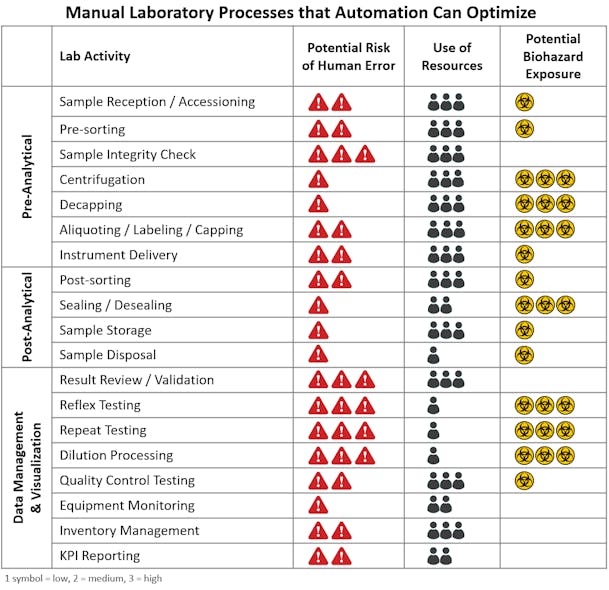 The benefits of lab automation to facilitate testing for SARS-CoV-2 ...
