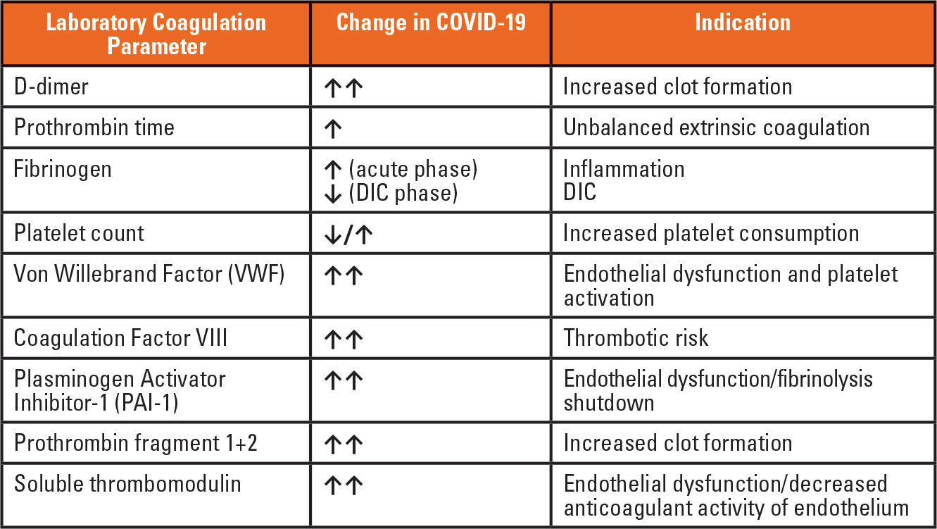 Pathophysiology of COVID-19-associated coagulopathy and its impact on ...
