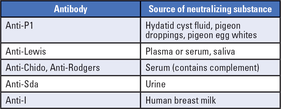 Neutralization of red cell antibodies using soluble proteins ...