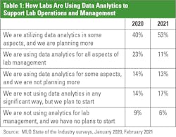 How data analytics improves operational performance at clinical labs ...