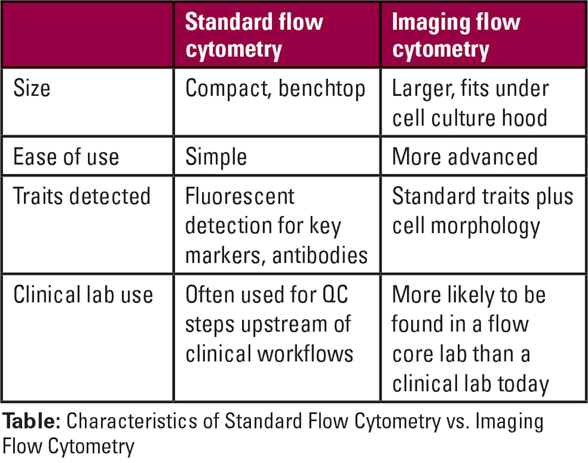 How flow cytometers are making a difference in clinical labs | Medical ...