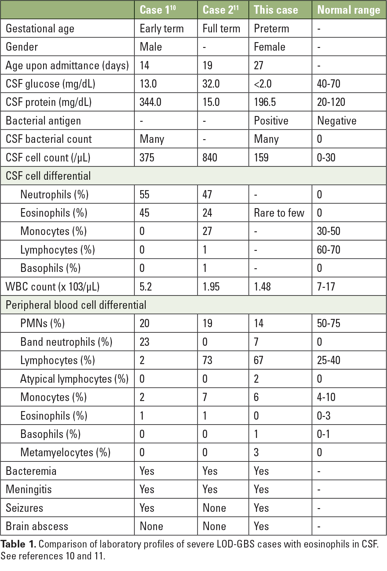 Cerebrospinal fluid findings in neonatal Group B streptococcal ...