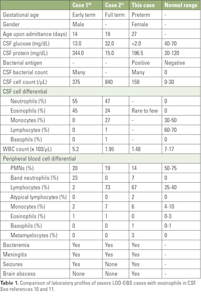Cerebrospinal fluid findings in neonatal Group B streptococcal ...
