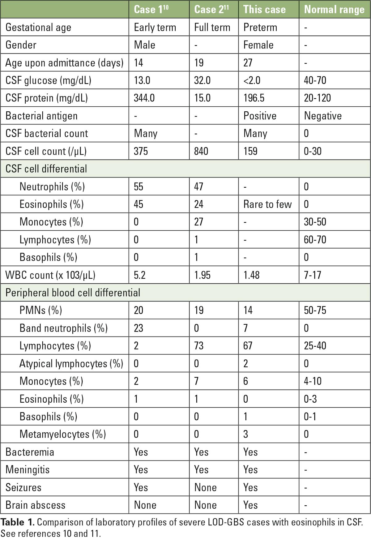 Cerebrospinal fluid findings in neonatal Group B streptococcal ...