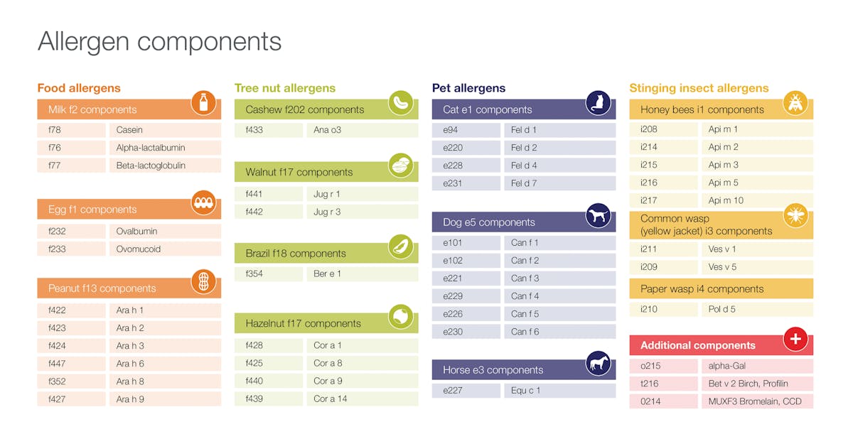 What do cats, dogs, horses, and ticks have in common? Allergenicity and ...
