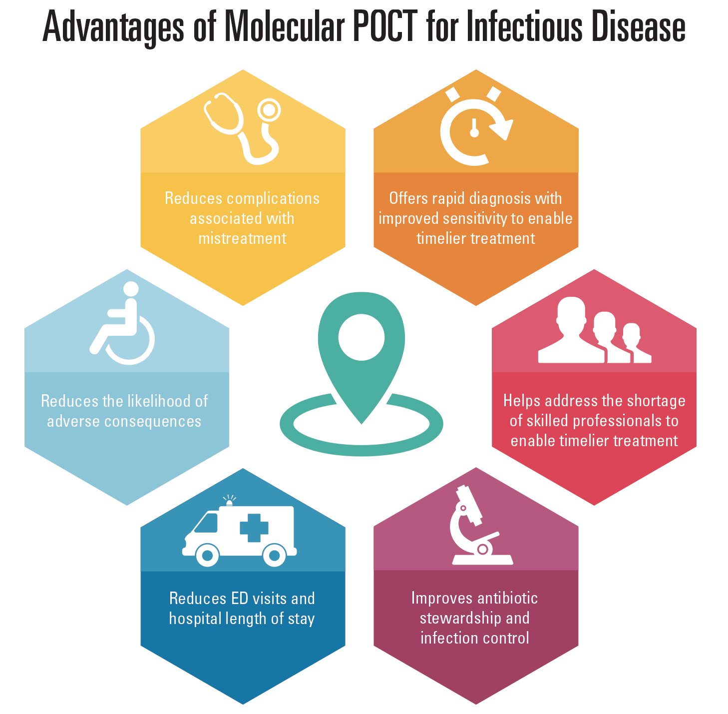 The value of molecular POCT for managing infectious diseases | Medical ...