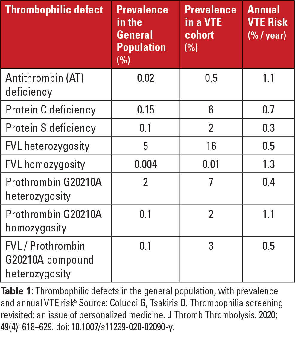 Blood clots can kill: A current overview of thrombosis risk factors ...
