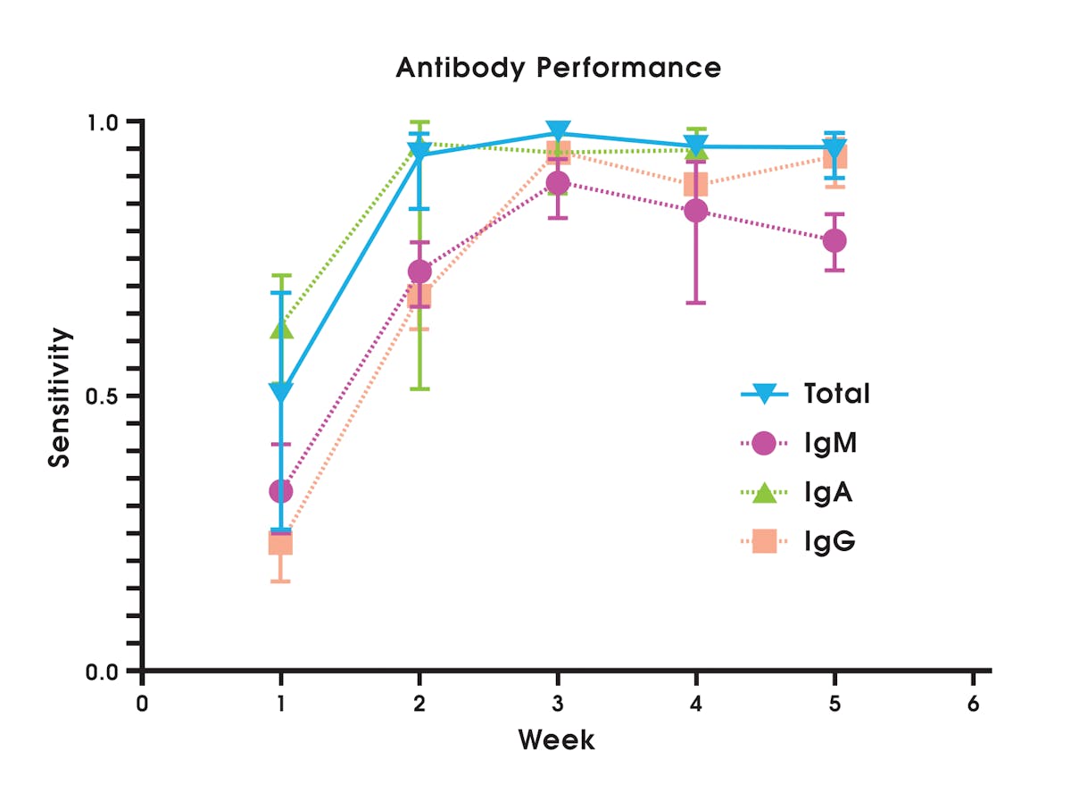 The current state of SARS-CoV-2 antibody tests and their future ...