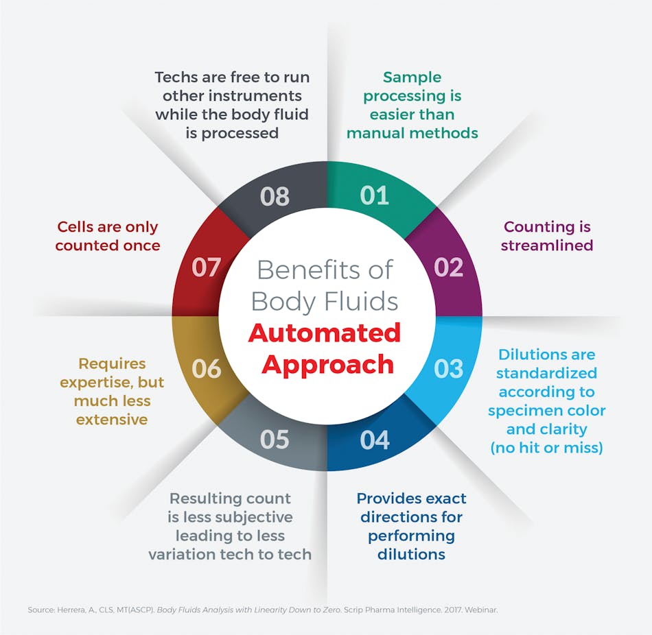 Automating body fluid analysis | Medical Laboratory Observer
