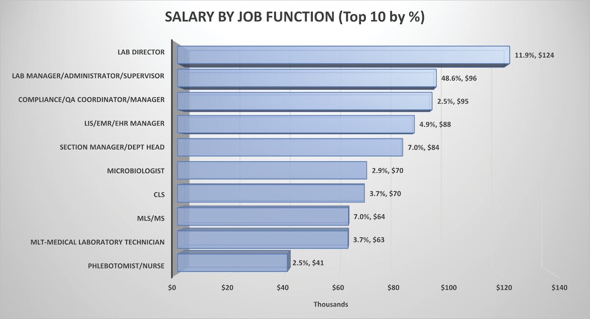 MLO’s 2022 Annual Salary Survey of laboratory professionals | Medical ...
