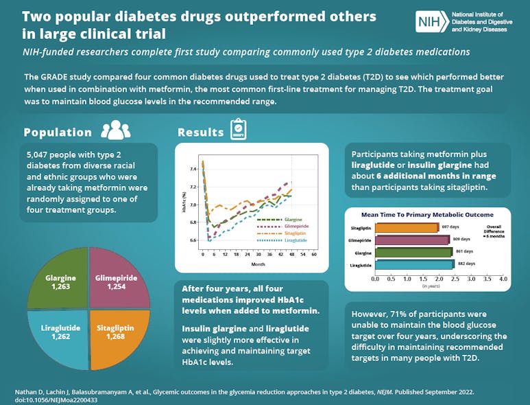 Two popular diabetes drugs outperformed others in large clinical trial ...