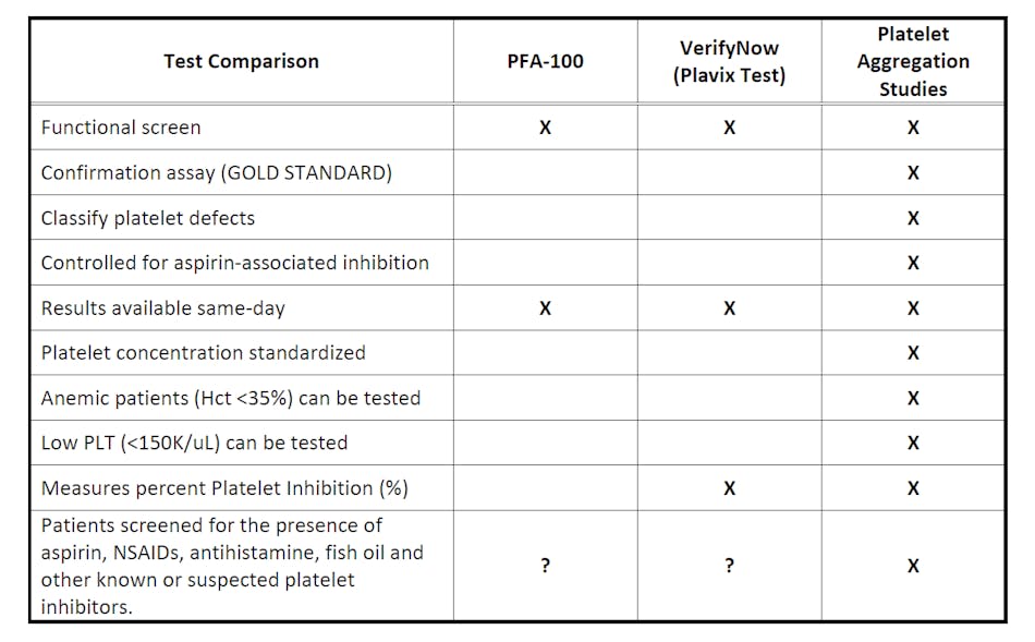 This, that, or both: Platelet aggregation and platelet genetics ...