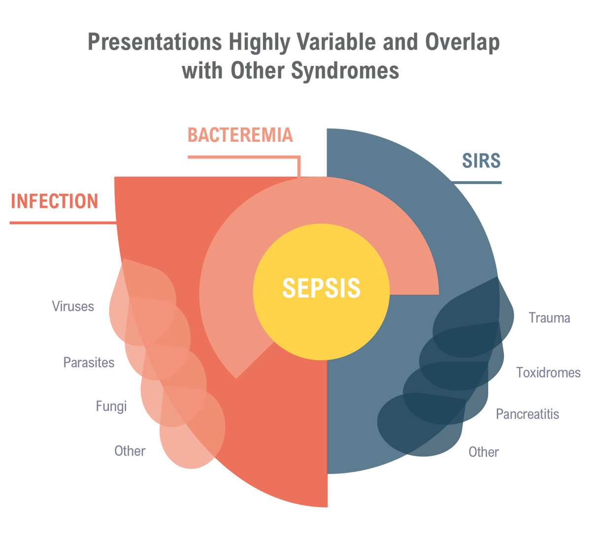 Understanding sepsis: The importance of biomarkers in early diagnosis ...