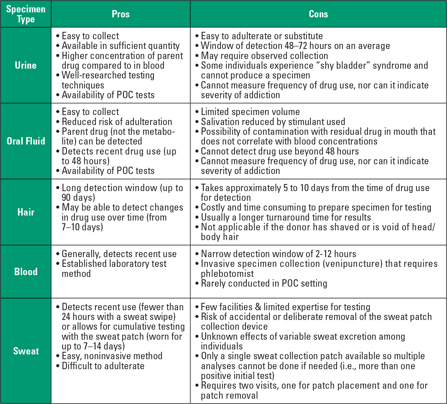 Drug of abuse testing and therapeutic drug monitoring | MLO Online