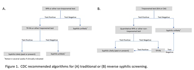 Syphilis Testing Reverse To Move Forward Medical Laboratory Observer