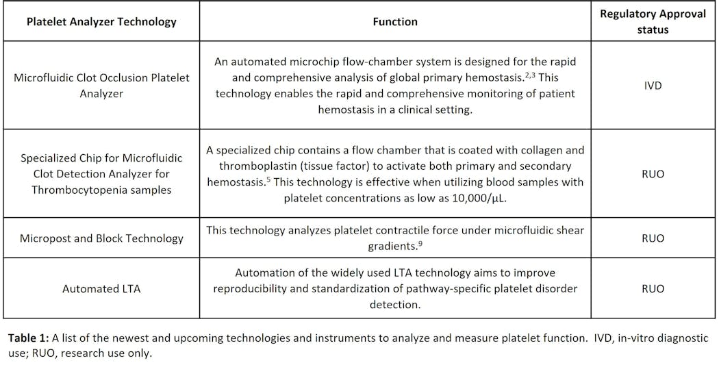 Platelets in the pipeline: Advancements in platelet technologies ...