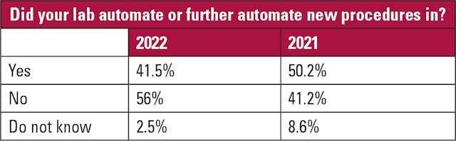 MLO’s 2023 salary survey of laboratory professionals | Medical ...