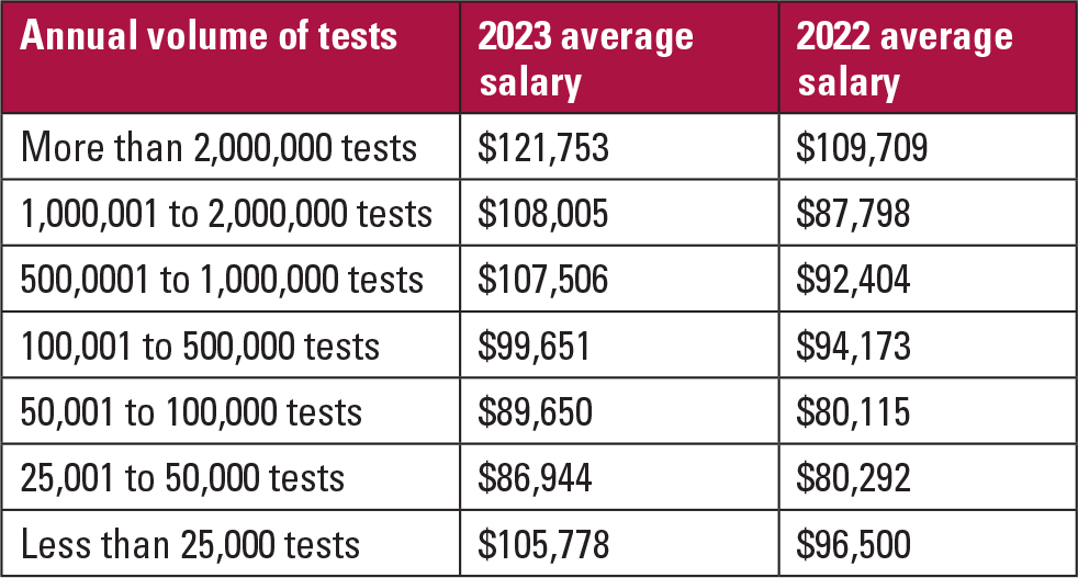 MLO’s 2023 salary survey of laboratory professionals | Medical ...