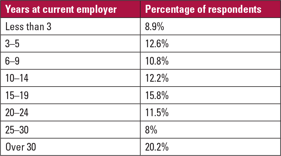 MLO’s 2023 salary survey of laboratory professionals | Medical ...