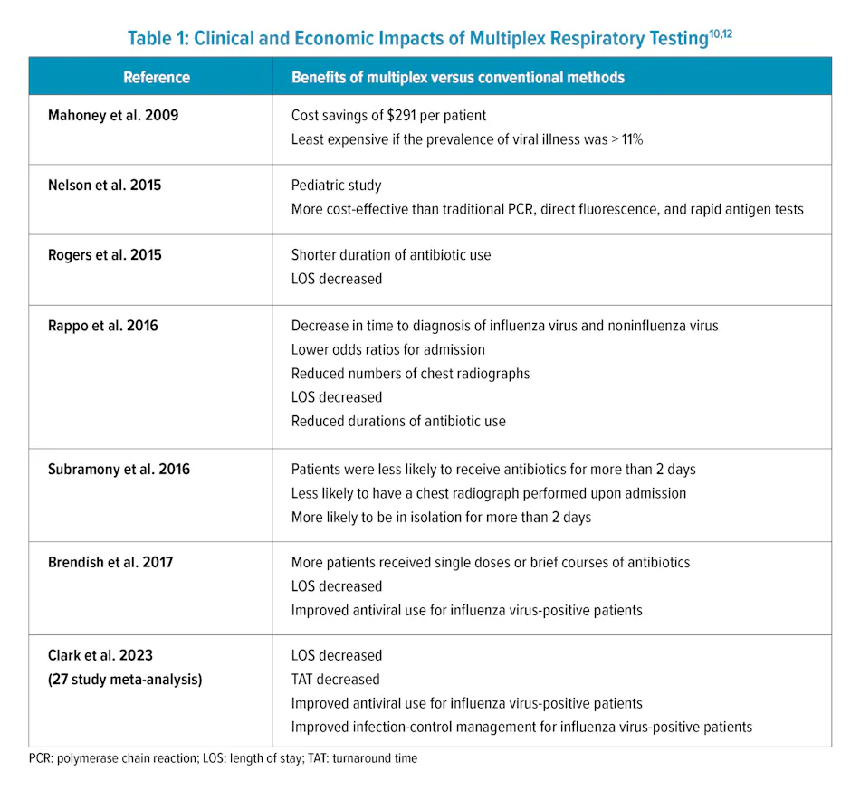 Molecular syndromic testing: Will panels improve care? | Medical ...