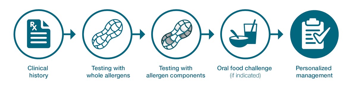 Why your lab should leverage testing with allergen components for ...