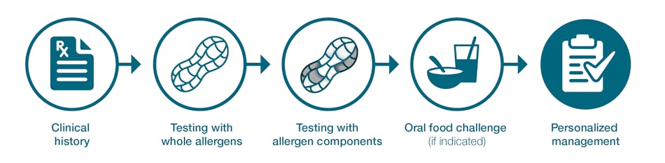 Why your lab should leverage testing with allergen components for ...