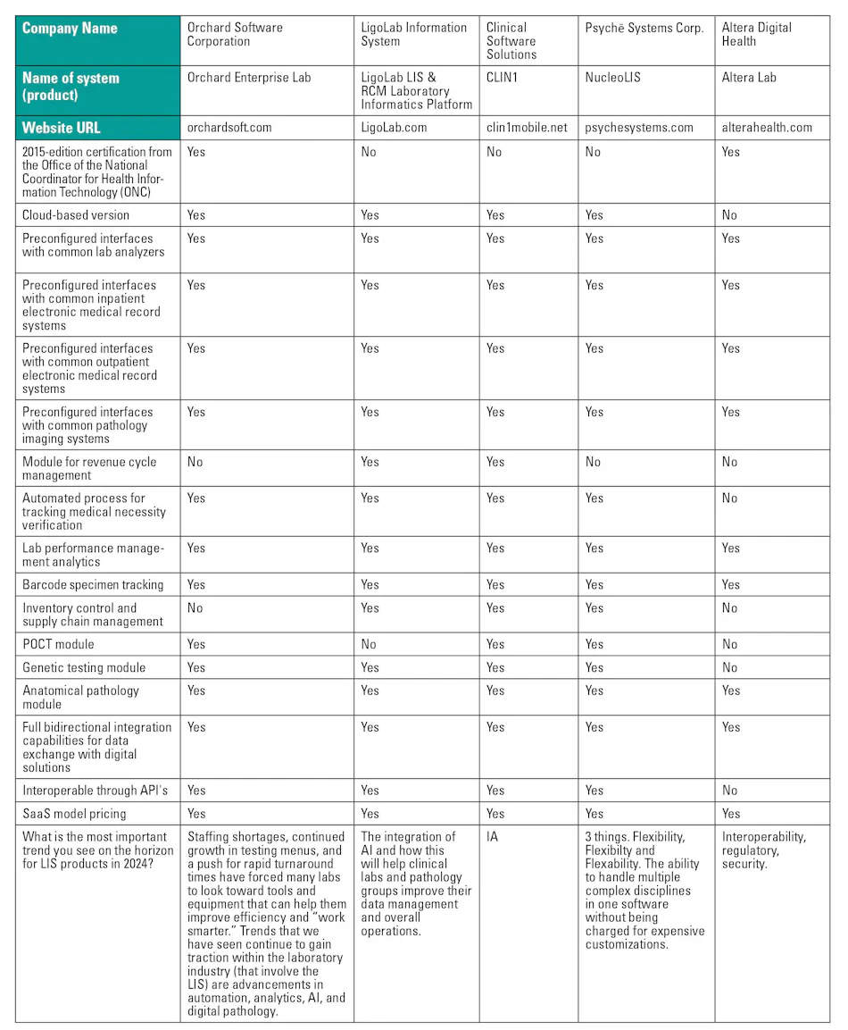 Changes and trends in the 2023 LIS market | Medical Laboratory Observer