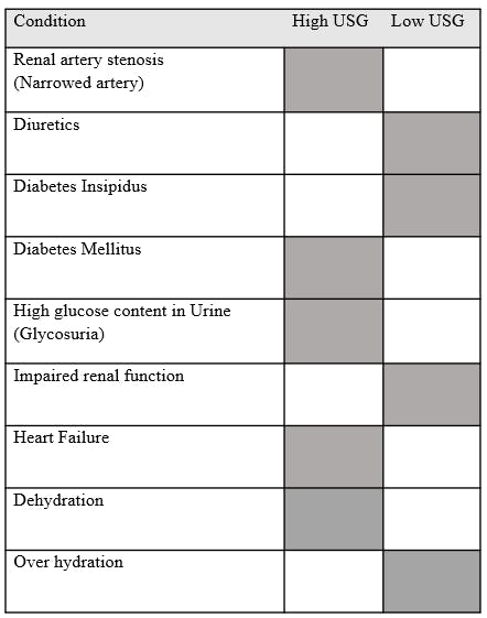 Urine-specific gravity: Specific clinical relevance | MLO Online