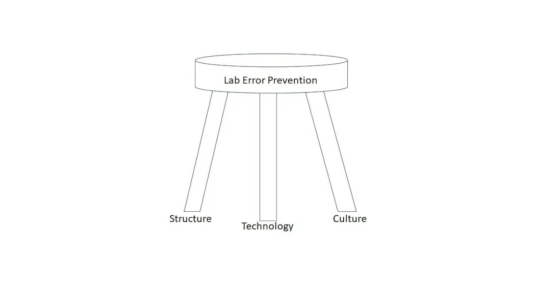 A holistic approach to error prevention in the clinical laboratory ...