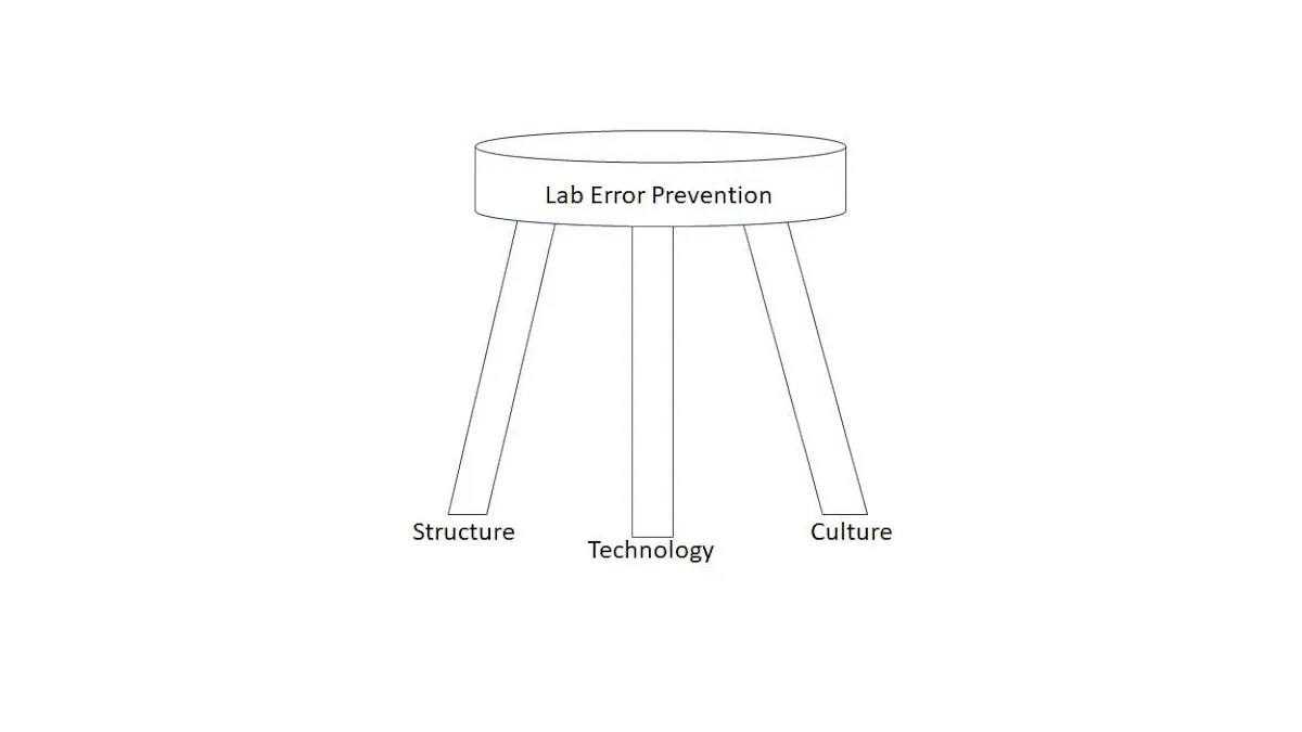 A holistic approach to error prevention in the clinical laboratory ...