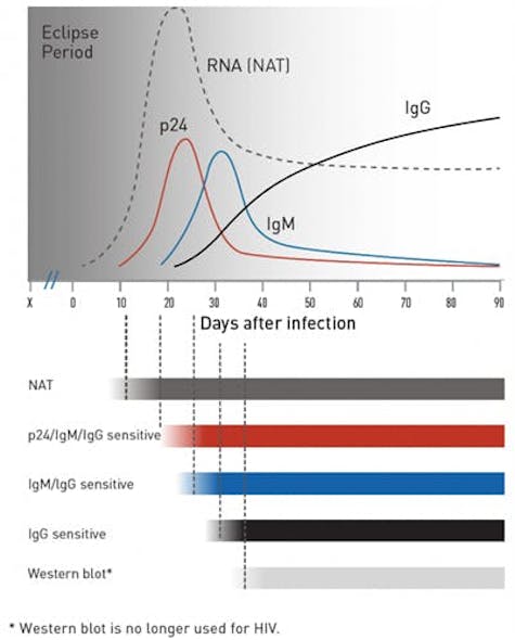 HIV epidemic – From the origin towards the end | Medical Laboratory ...