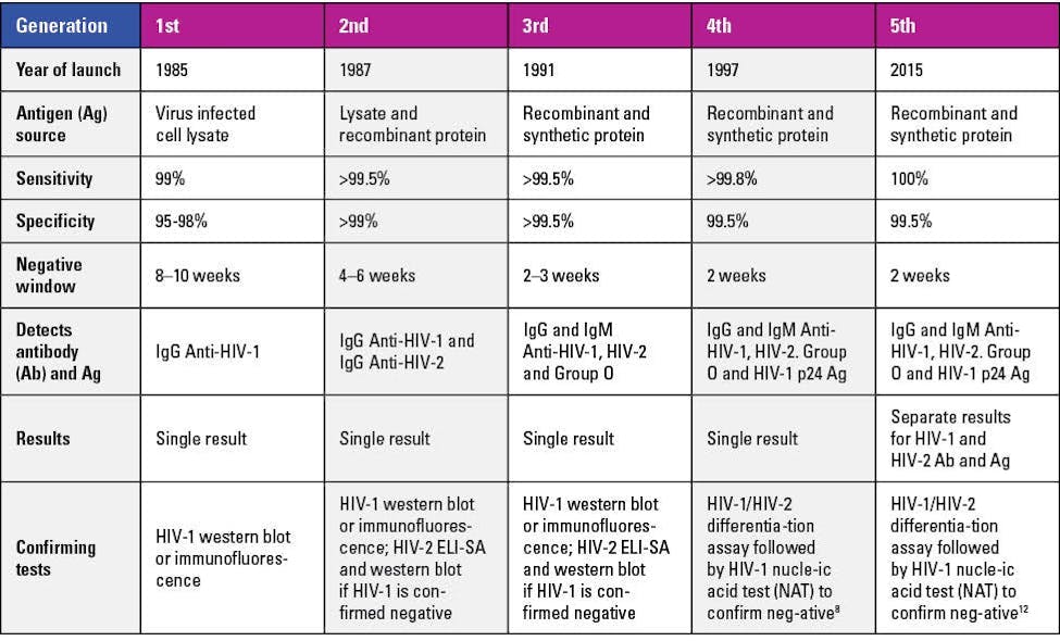 HIV epidemic – From the origin towards the end | Medical Laboratory ...