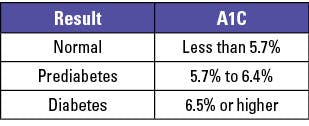 CMS’ coverage of HbA1c testing for diabetes screening is a good start ...