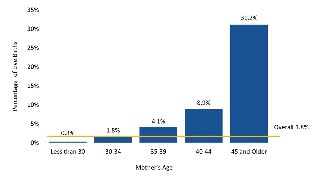 In vitro fertilization use across the United States | MLO Online