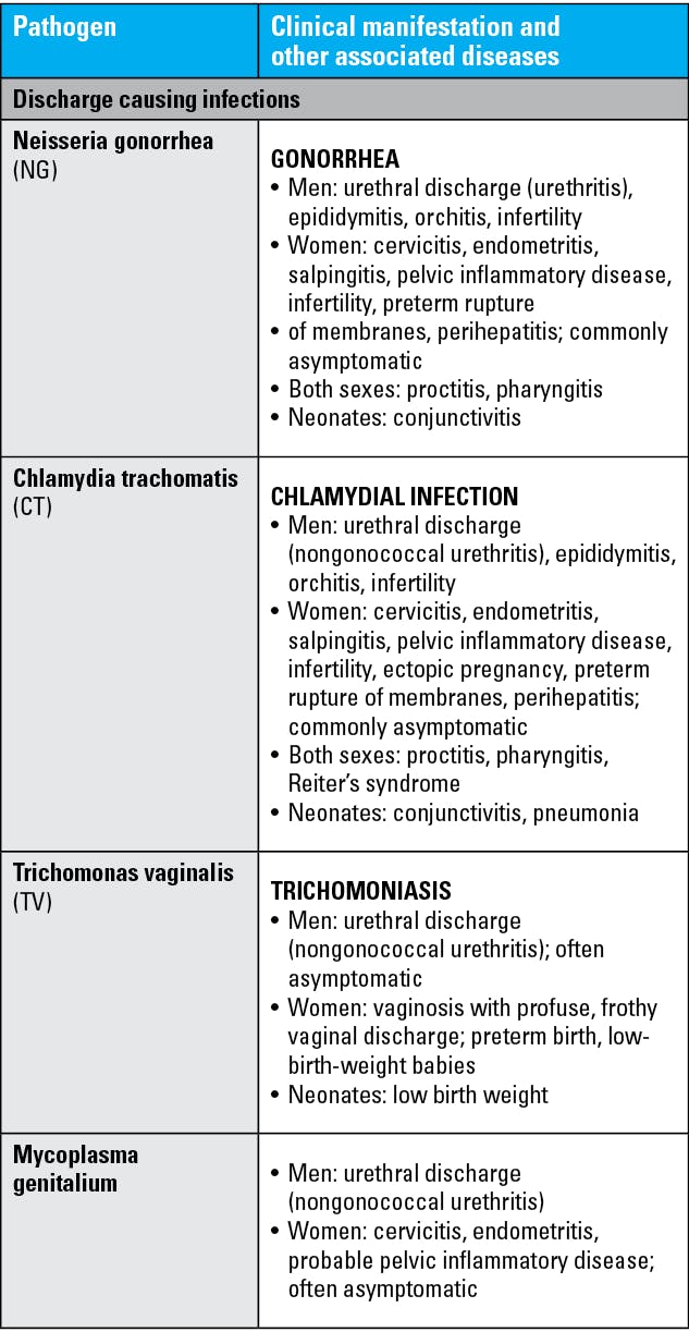 Testing for sexually transmitted infections | MLO Online