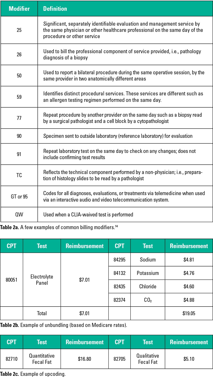 Reimbursement for laboratory services – Are you leaving money on the ...