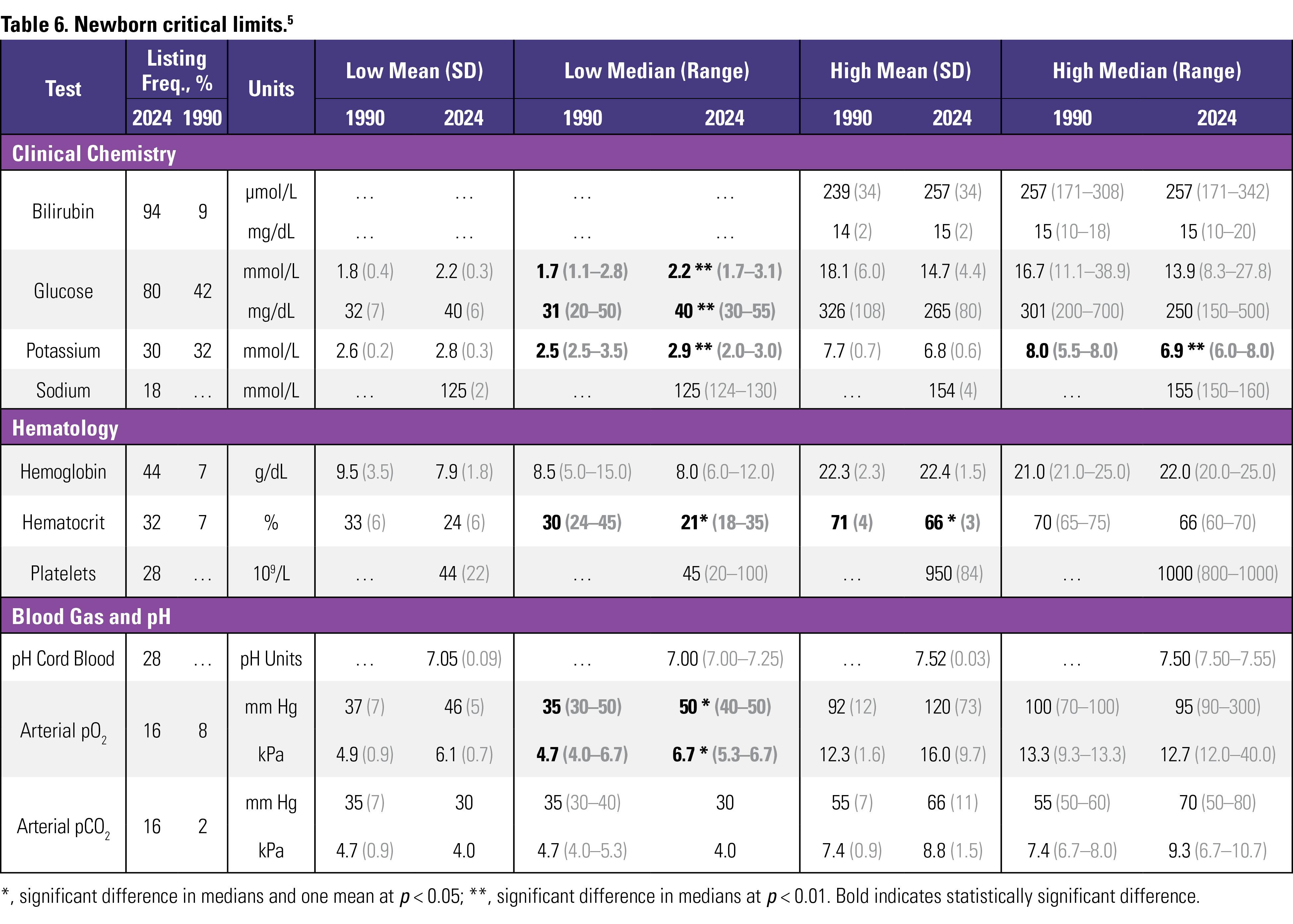 Table of Critical Limits | MLO Online