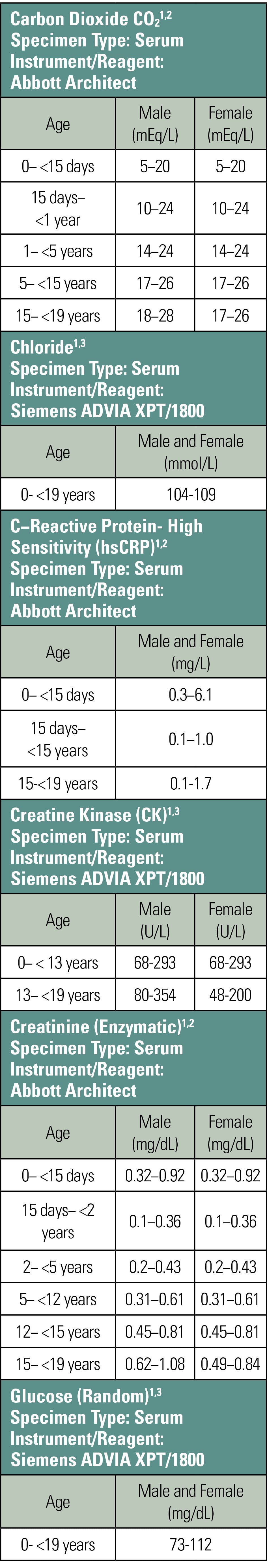 Pediatric Reference Intervals | MLO Online